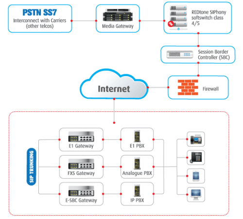 REDtone SIP Trunking - Malaysia