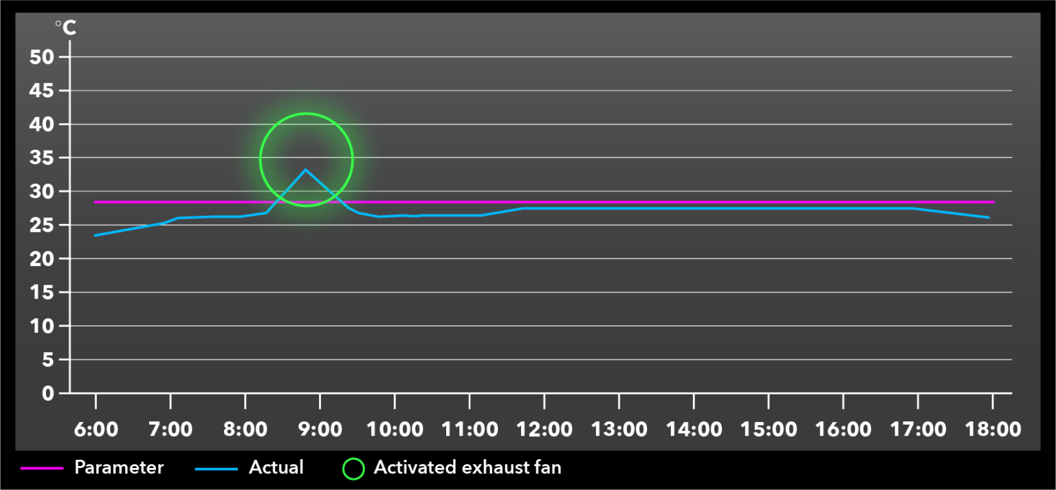 IoT FARM Monitoring System - Integrated IOT in agriculture